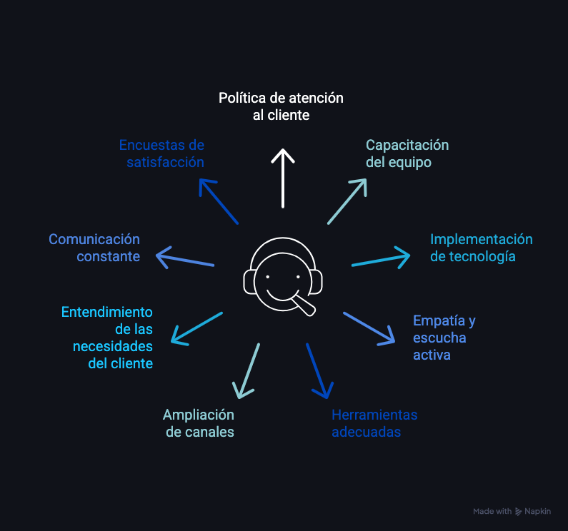 ¿Cómo mejorar la atención al cliente? - Leadsales