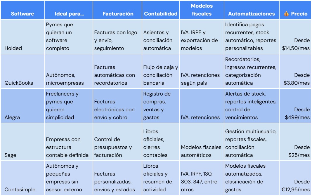 Cuál es el mejor software contable: top 5 opciones para elegir