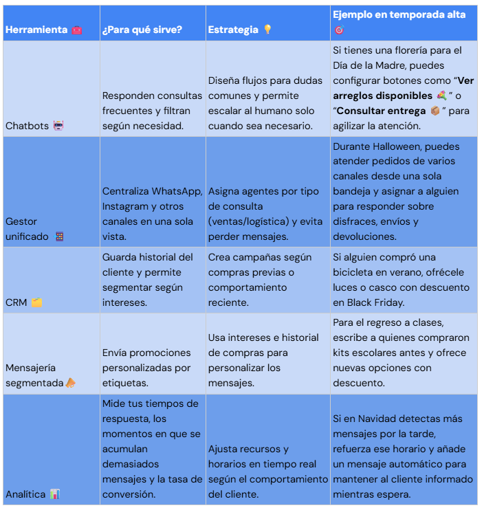 Cómo manejar servicio al cliente por WhatsApp en temporada alta