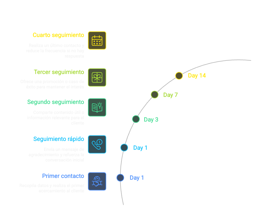 ¿Cómo hacer seguimiento de clientes? Paso a paso - Leadsales