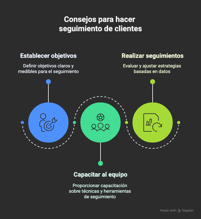 Seguimiento de clientes en 3 pasos (y consejos) - Leadsales