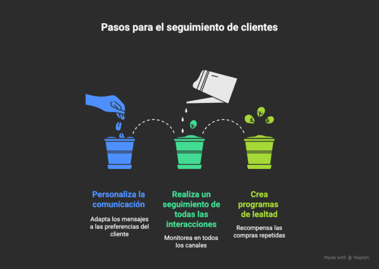 Seguimiento de clientes en 3 pasos (y consejos) - Leadsales