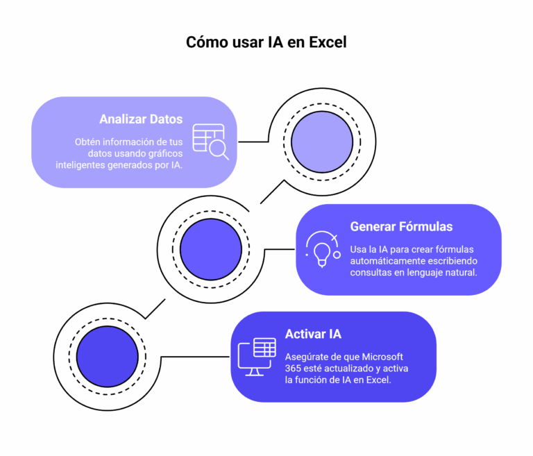 Cómo usar IA en Excel: pasos para activarla en tu negocio