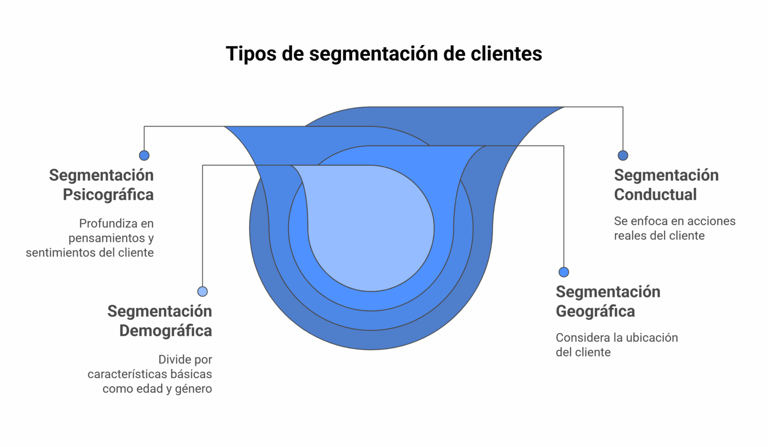 Cómo segmentar clientes sin enredos: ejemplos y herramientas