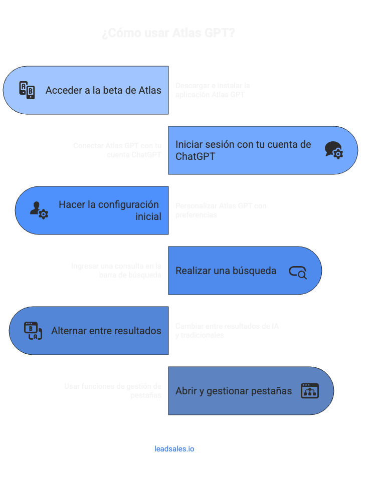 ¿Cómo usar Atlas GPT? Guía completa - Leadsales
